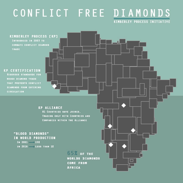 Conflict Free Diamonds